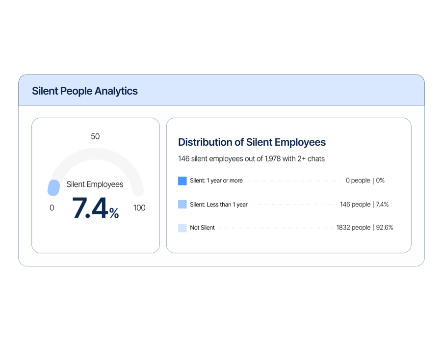 Silent Employees & Disengagement Insights | Amber by inFeedo