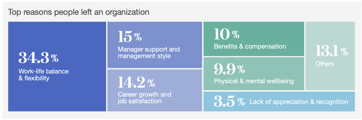 From recruitment to retention: A guide to solving employee attrition